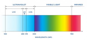 What is UV light? | www.bestuv.com